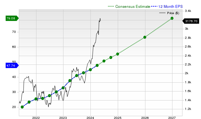 Chipotle Mexican Grill, Inc. (CMG) Is a Trending Stock: Facts to Know ...