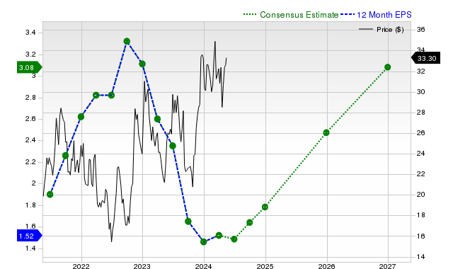 Amkor Technology, Inc. (AMKR) is a trending stock: Facts to know before ...