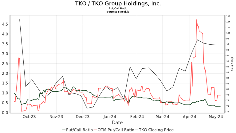 Seaport Global Downgrades TKO Group Holdings (TKO)