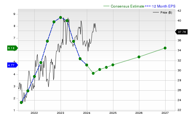 BP p.l.c. (BP) is a trending stock: Facts to know before betting on it
