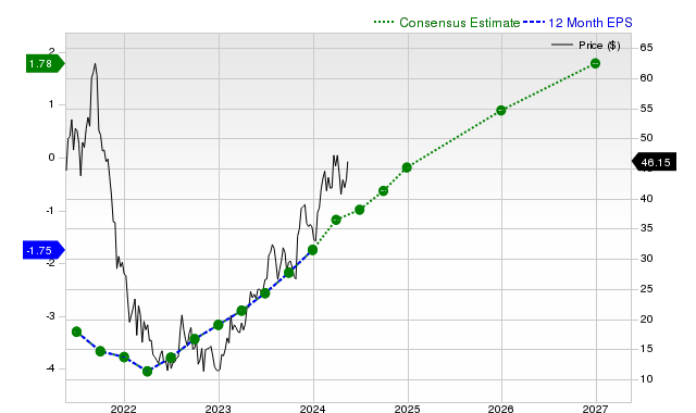 Here is what to know beyond why DraftKings Inc. (DKNG) is a trending stock
