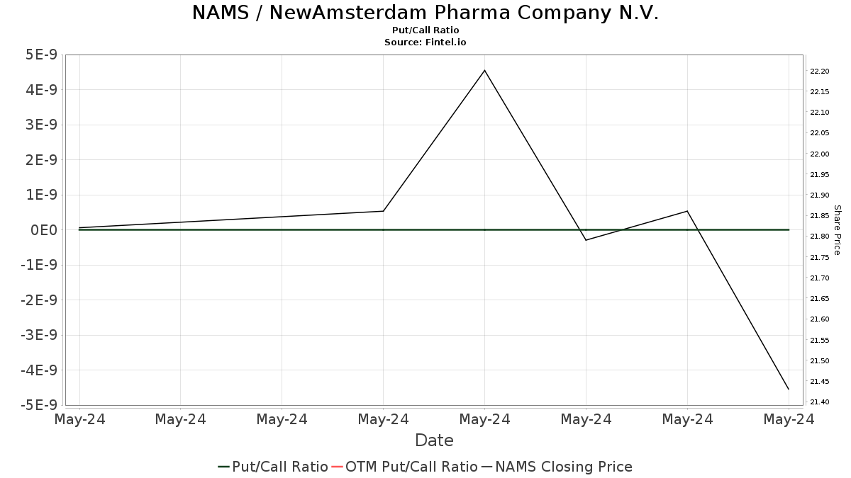 Stifel Initiates Coverage of NewAmsterdam Pharma Company N.V. (NAMS ...