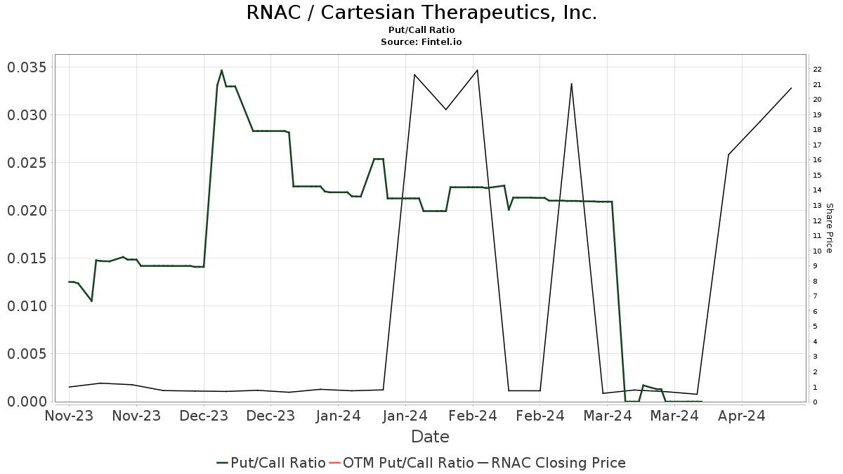 Oppenheimer Initiates Coverage of Cartesian Therapeutics (RNAC) with ...