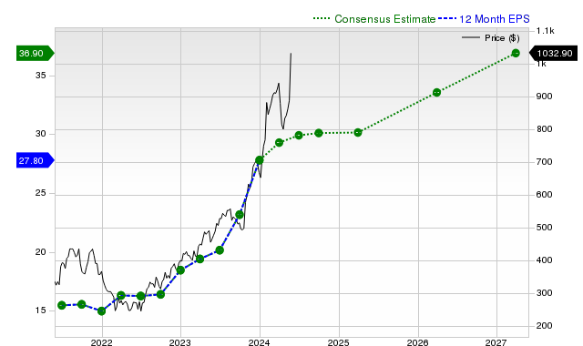 Deckers Outdoor Corporation (DECK) is attracting investor attention ...