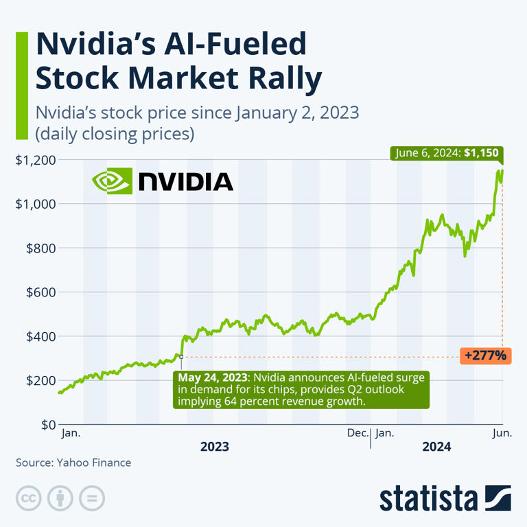Nvidia's AI-Fueled Rally Hasn't Been Without Hiccups Nvidia's AI-Fueled Rally Hasn't Been Without Hiccups