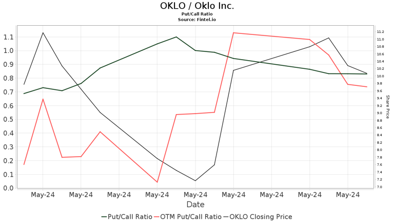 Craig-Hallum Initiates Coverage of Oklo (OKLO) with Buy Recommendation