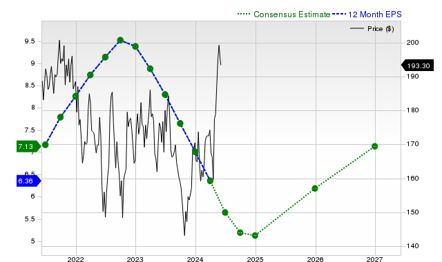 Texas Instruments Incorporated (TXN) is Attracting Investor Attention ...