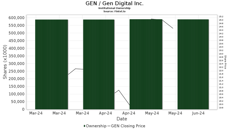 B. Riley Securities Initiates Coverage of Gen Digital (GEN) with Buy ...