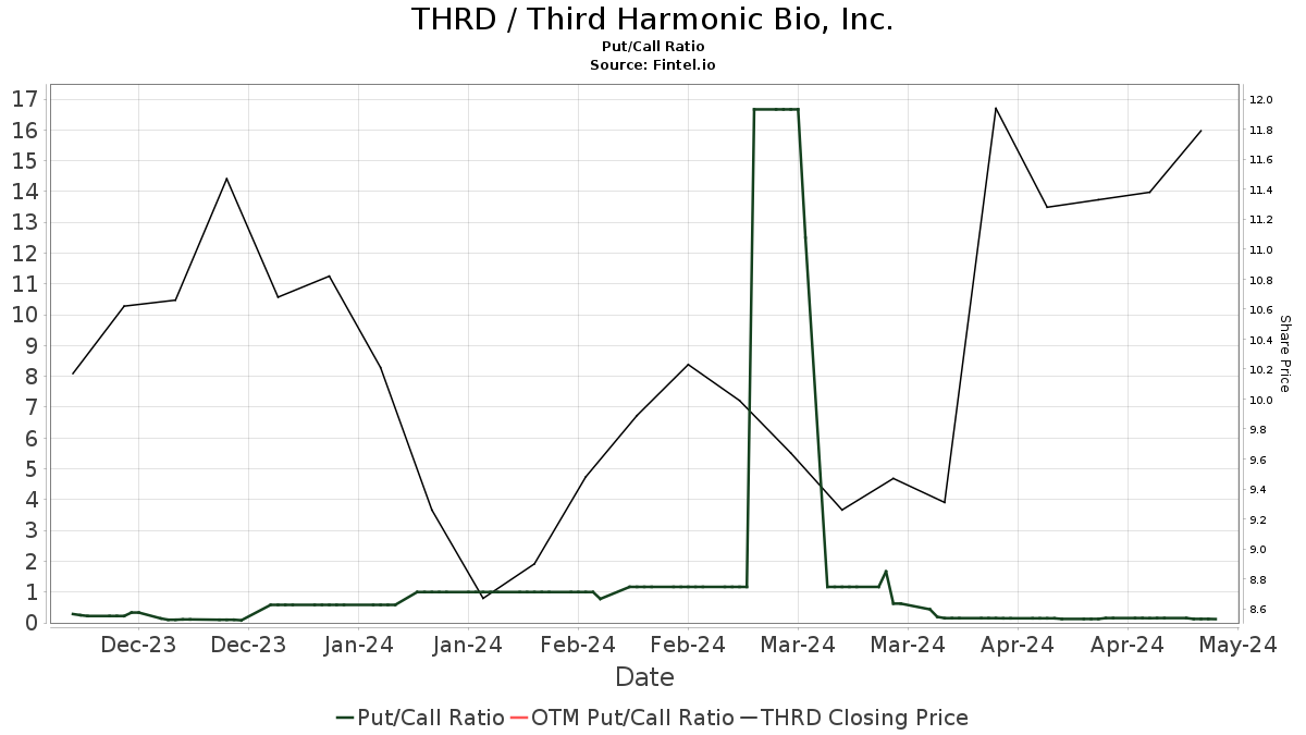 Stifel Downgrades Third Harmonic Bio (THRD)