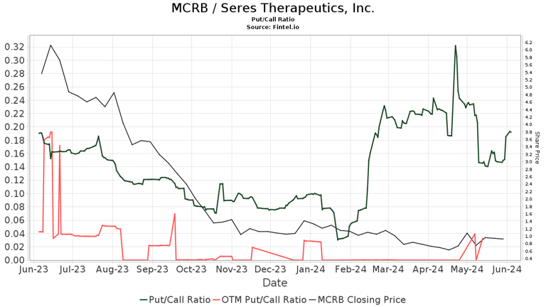 Seres Therapeutics (MCRB) Price Target Decreased by 62.44% to 16.32