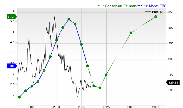 Investors Heavily Search Enphase Energy, Inc. (ENPH): Here is What You ...
