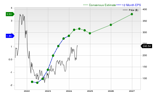Monday.com Ltd. (MNDY) is a trending stock: Facts to know before ...