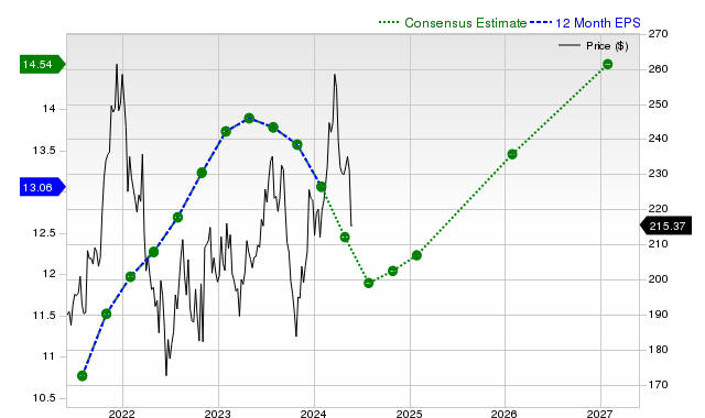 Lowe's Companies, Inc. (LOW) Is a Trending Stock: Facts to Know Before ...