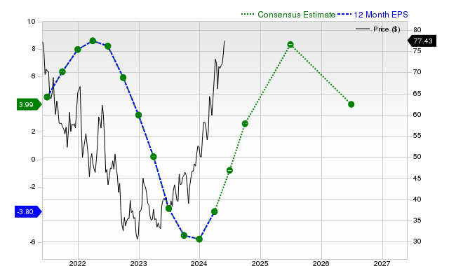 Western Digital Corporation (WDC) Is a Trending Stock: Facts to Know ...
