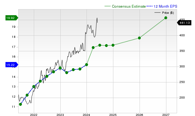 Investors Heavily Search Vertex Pharmaceuticals Incorporated (VRTX ...