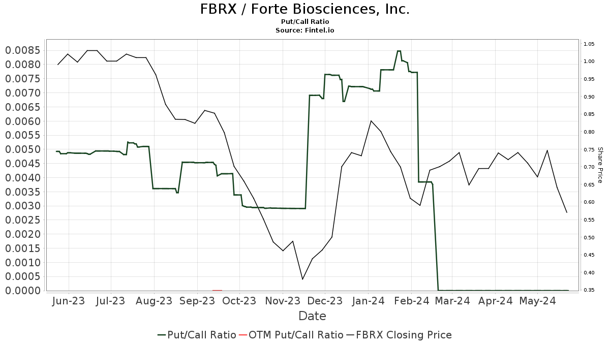TD Cowen Initiates Coverage of Forte Biosciences (FBRX) with Buy ...