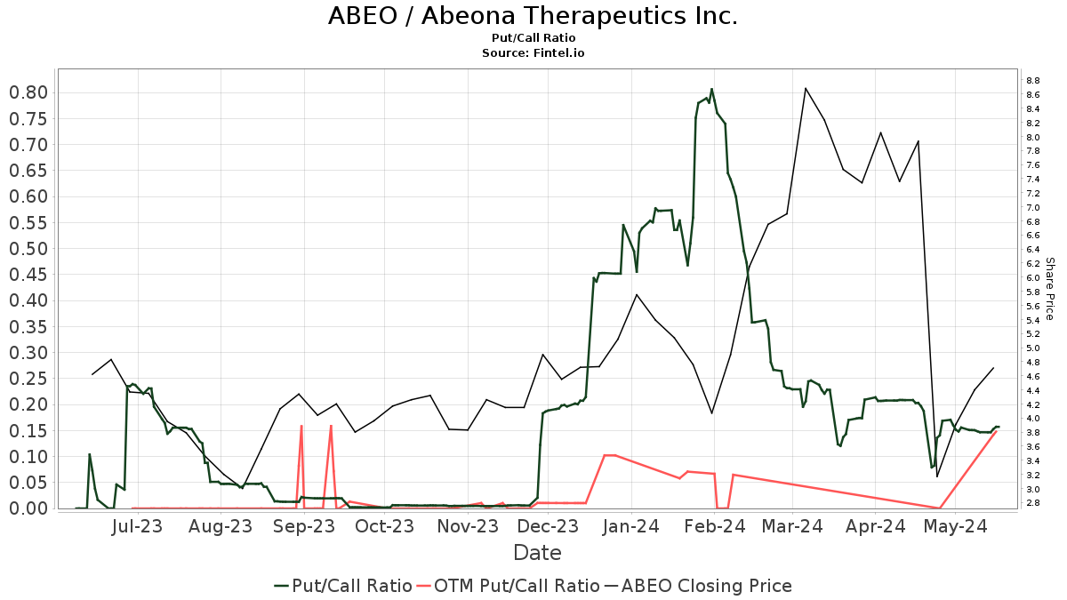 Oppenheimer Initiates Coverage of Abeona Therapeutics (ABEO) with ...