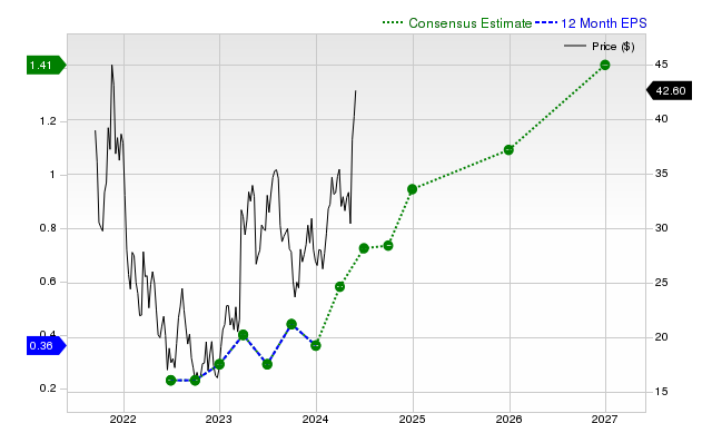 On Holding AG (ONON) Is a Trending Stock: Facts to Know Before Betting ...