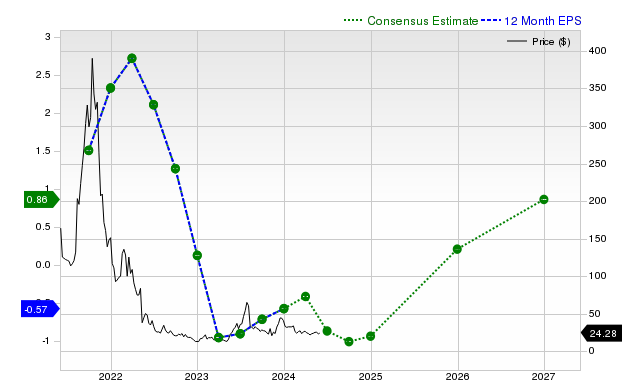 Upstart Holdings, Inc. (UPST) is a trending stock: Facts to know before ...
