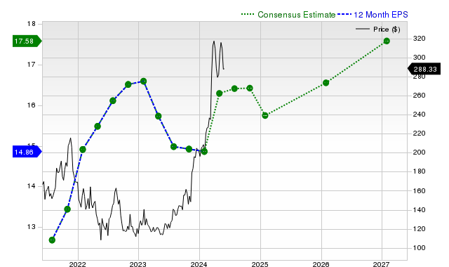 Williams-Sonoma, Inc. (WSM) is attracting investor attention: Here is ...