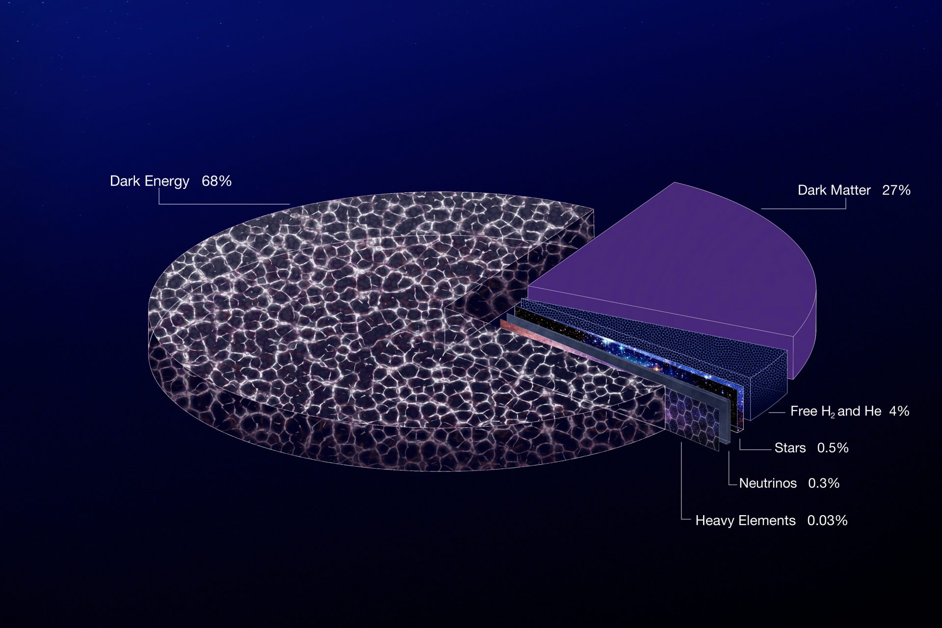 Understanding a mysterious subject: Dark matter