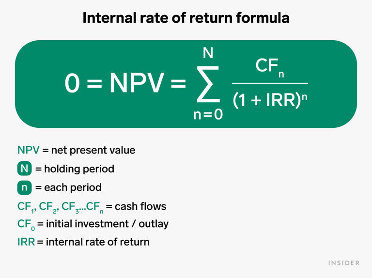 Internal Rate of Return (IRR)