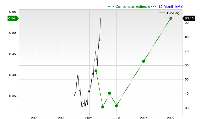 Here is What to Know Beyond Why CAVA Group, Inc. (CAVA) is a Trending Stock