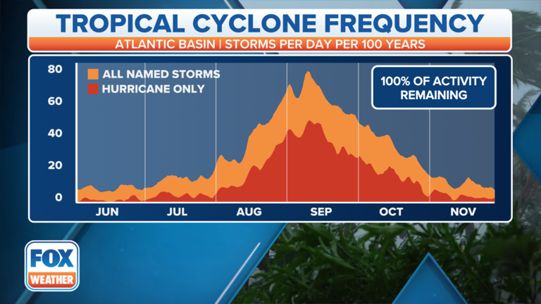 2025 Atlantic hurricane season outlook: Here's how active this year ...