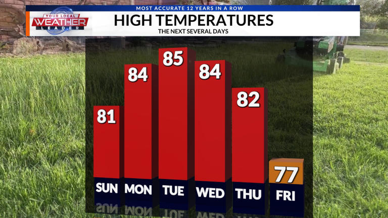 WEATHER NOW: Daily chances for showers and storms this week
