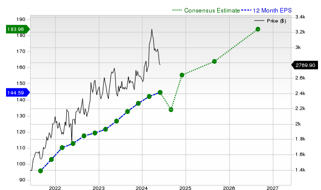 AutoZone, Inc. (AZO) is a trending stock: Facts to know before betting ...