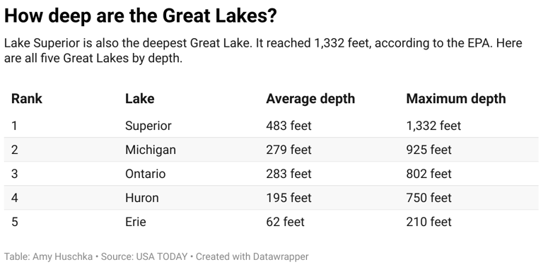 Lake Erie facts: Ohio's Great Lake, its depth, name origins, size, more ...