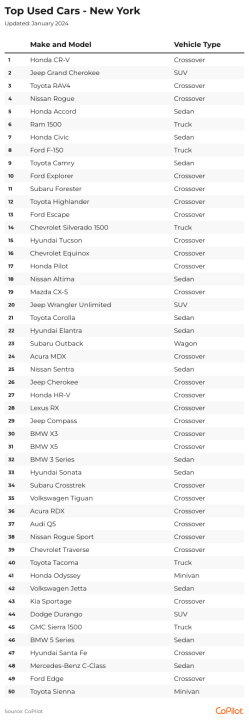 The most popular used cars in the New York metro area, based on data