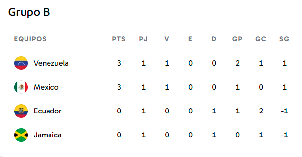 ¿cómo Va Venezuela En La Tabla De Posiciones De La Copa América 2024