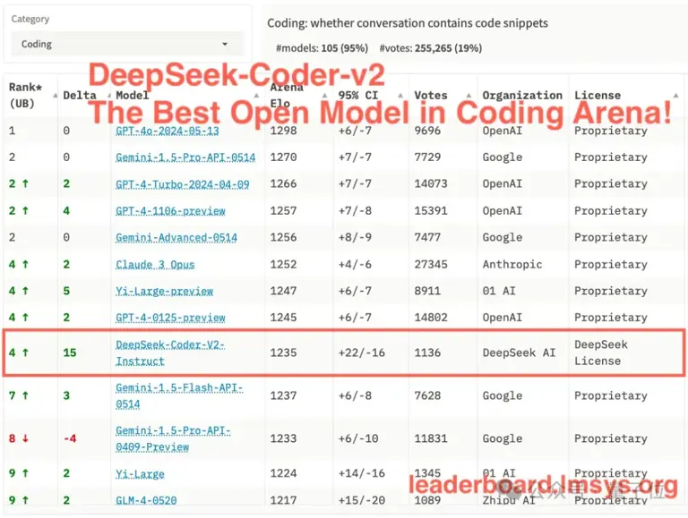 编码数学击败gpt4 Turbo！deepseek Coder V2登顶竞技场最强开源编码模型