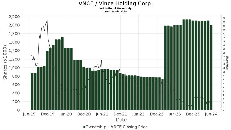 Noble Capital Markets Upgrades Vince Holding (VNCE)