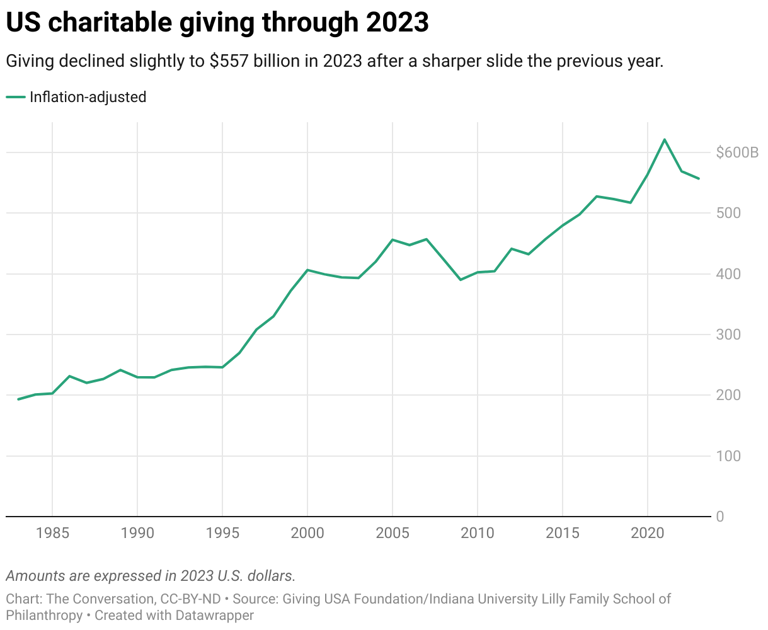 Donors are down, but dollars are up – how US charitable giving is changing