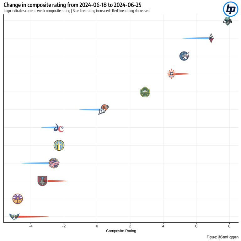 WNBA Composite Power Rankings (2024) WNBA Composite Power Rankings (2024)