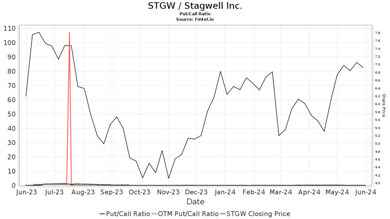 Wells Fargo Upgrades Stagwell (STGW)