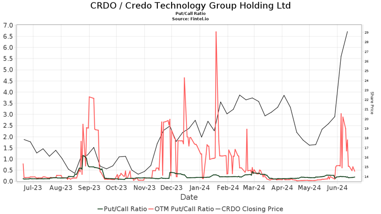 Rosenblatt initiates coverage of Credo Technology Group Holding (CRDO ...