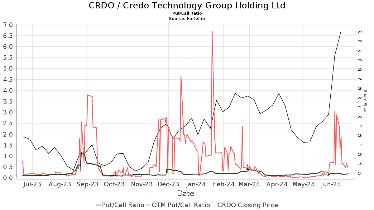 TD Cowen Upgrades Credo Technology Group Holding (CRDO) TD Cowen Upgrades Credo Technology Group Holding (CRDO)