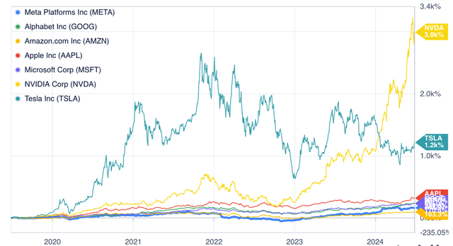 Magnificent 7 Stocks: What You Need To Know