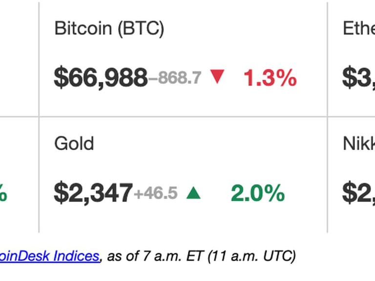 First Mover: Bitcoin Struggles Near $67,000 as Cryptos Lag Behind Stocks First Mover: Bitcoin Struggles Near $67,000 as Cryptos Lag Behind Stocks
