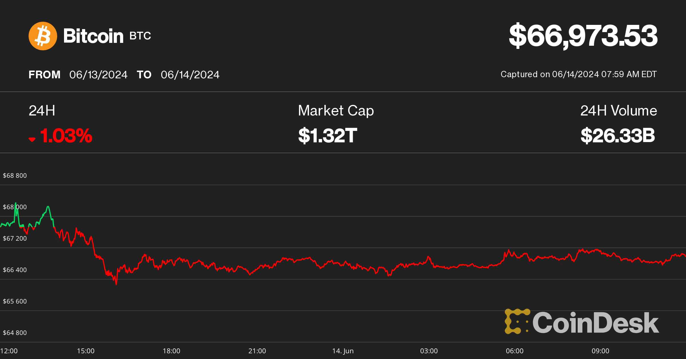 First Mover: Bitcoin Struggles Near $67,000 as Cryptos Lag Behind Stocks First Mover: Bitcoin Struggles Near $67,000 as Cryptos Lag Behind Stocks