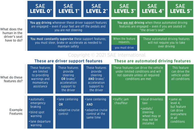 The 5 Levels of Autonomous Driving Explained