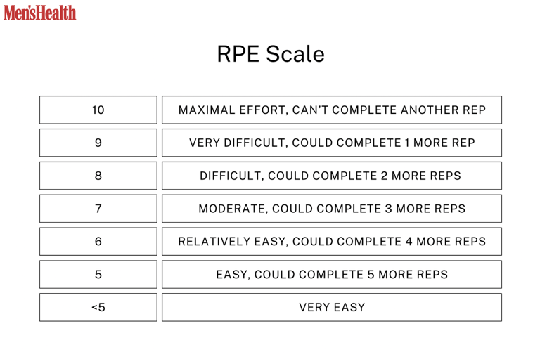 RPE Meaning: How to Use the RPE Scale for Strength and Size RPE Meaning: How to Use the RPE Scale for Strength and Size