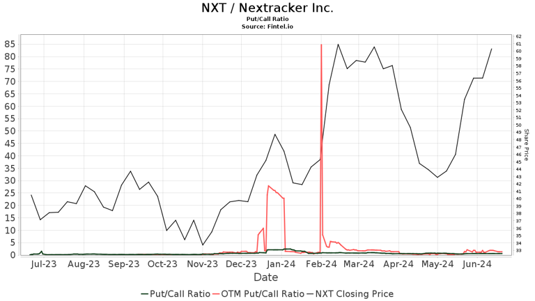 Guggenheim Upgrades Nextracker (NXT)