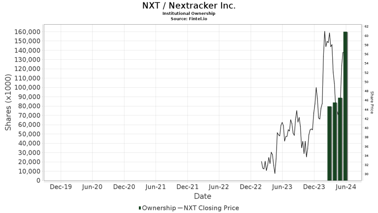 Guggenheim Upgrades Nextracker (NXT)