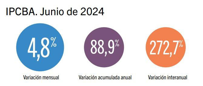 La Inflación En Caba Fue Del 4 8 En Junio Y Acumula 88 9 En El Primer