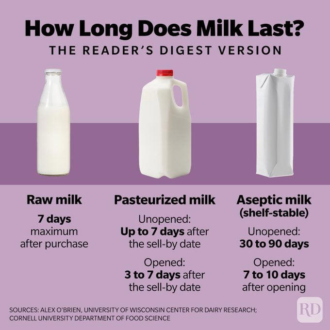 Here’s How Long Milk Really Lasts—and How to Make It Last Longer