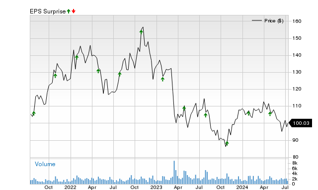 Will Cullen/Frost (CFR) Beat Estimates Again in Its Next Earnings Report?